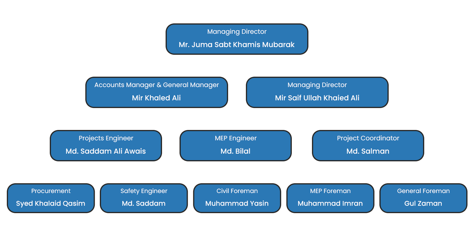 Organization Chart- Skj Creative Contracting LLC